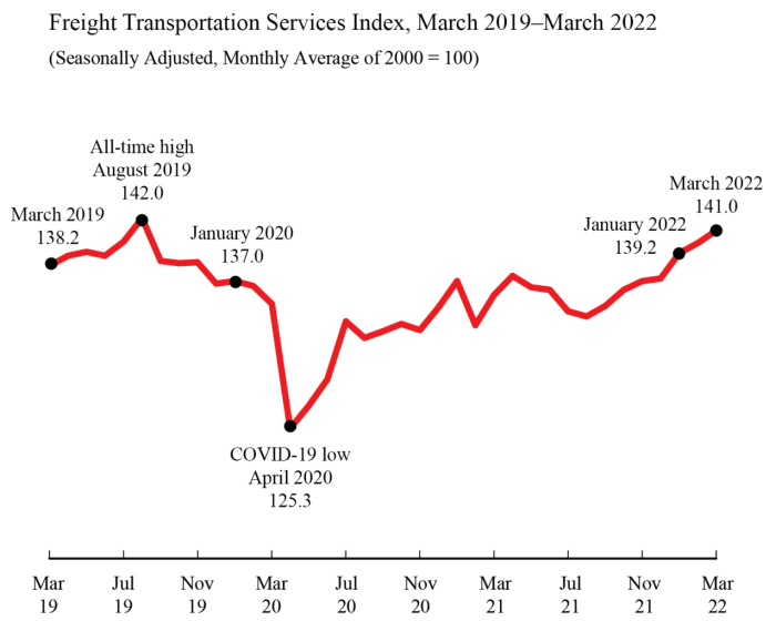 March 2022 Freight Transportation Services Index (TSI) | Bureau of Transportation Statistics